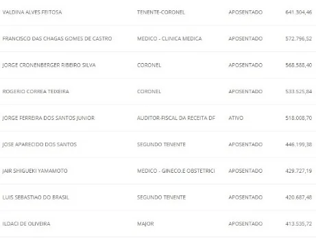 Contracheque gordo no GDF: 149 servidores receberam mais de R$ 100 mil